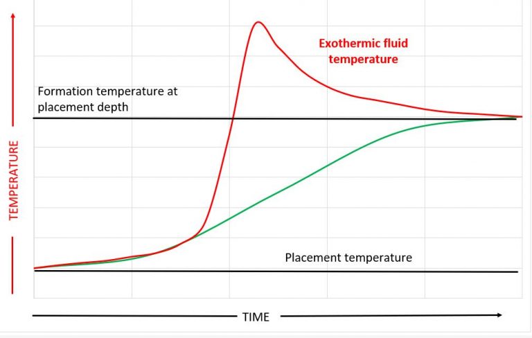 Thermoset resins: the importance of thermal properties for zonal ...