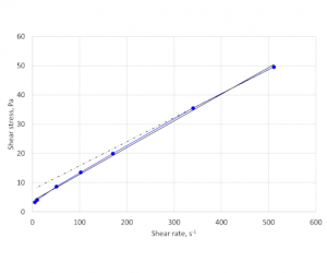 Cement Slurry Rheological measurements - CS8 Consulting